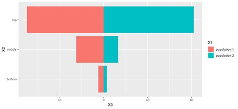 R Population Pyramid In Ggplot Stack Overflow