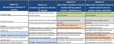 Segmentation Building Predictive Models Using Segmentation