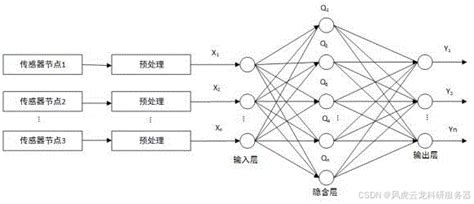 简述混沌神经网络 Csdn博客