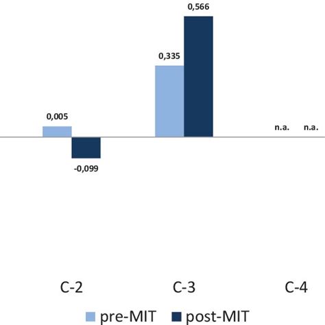 Lateralisation Index In Participants With Chronic Aphasia N 4 Na
