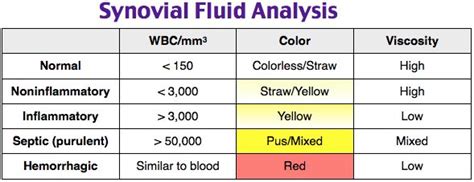 Synovial Fluid Analysis Nursing Information Medical Laboratory