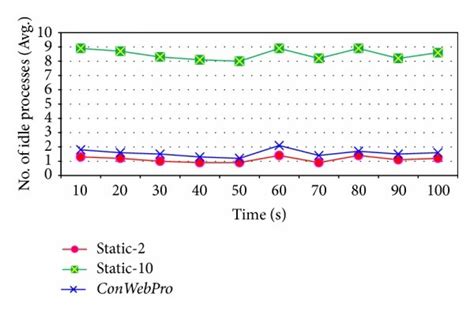 The Average Idle Processes At Gangneung Wonju National University Web