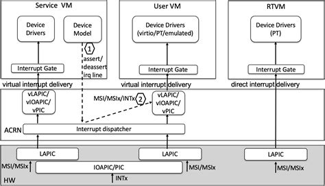 嵌入式hypervisorxvisor与kvm和xen acrn架构的对比分析 csdn博客