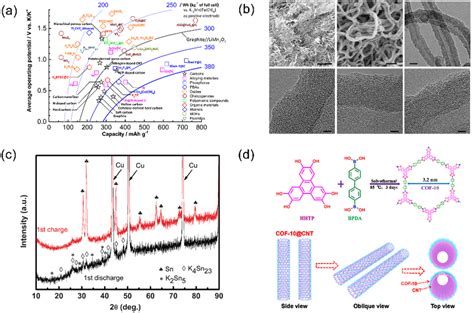 A Various Anode Electrode Materials In Potassium Ion Batteries 37 Download Scientific