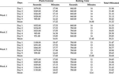 Plank Exercise Time And Resting Time Of The Participant Download