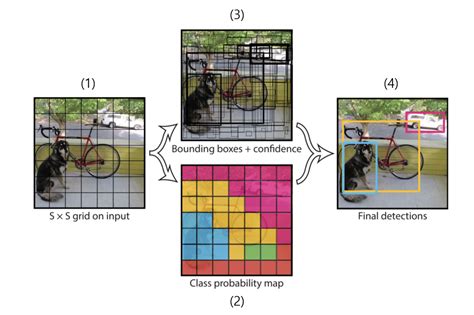 딥러닝 Object Detection with YOLO
