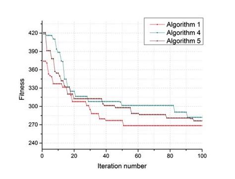 Impact Of Fault Tolerance Download Scientific Diagram
