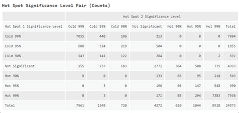 How Hot Spot Analysis Comparison Works—arcgis Pro Documentation