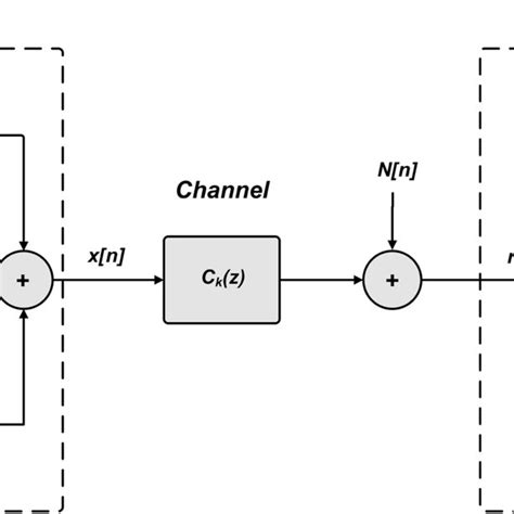 Discrete Wavelet Transform Procedure A Signal Decomposition And B Download Scientific