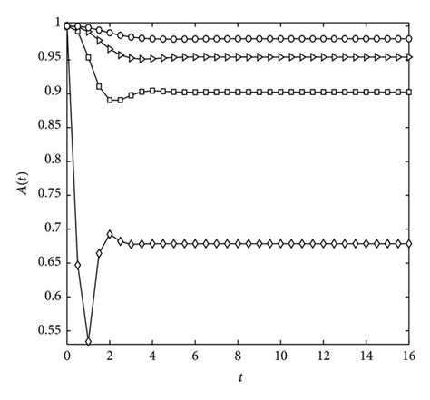 Illustration Of The System Reliability Measures Under Different Values Download Scientific