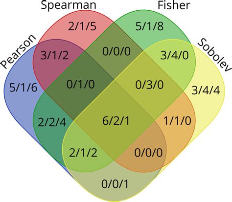 Venn Diagram Of The Significant Regulators According To Correlation
