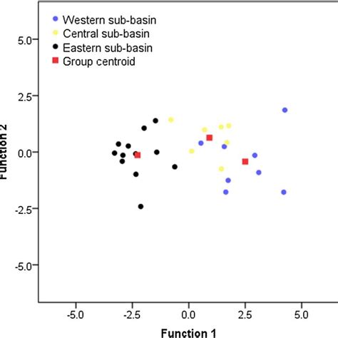 The Results Of Granulometry Analysis For Source And Target Sediment Download Scientific Diagram
