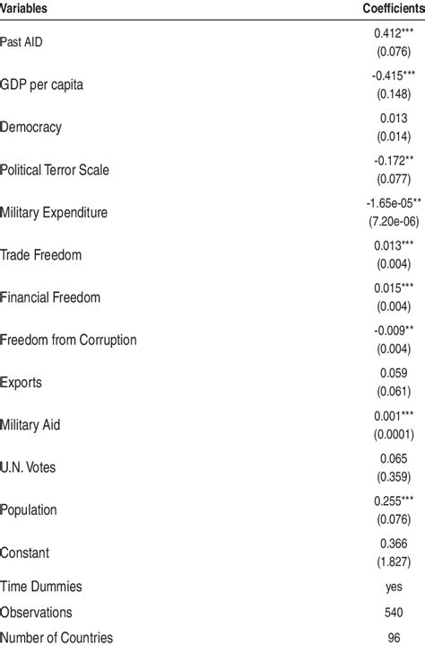 System Gmm Dependent Variable Ln Aid Download Scientific Diagram
