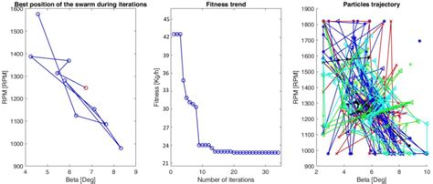 Objective Function Behaviour During The Particle Swarm Optimization Download Scientific Diagram