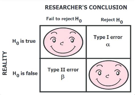 Diagrammatic Representation Of The Concept Of The Null Hypothesis And Download Scientific