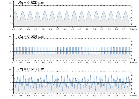Is My Surface Stochastic Or Deterministic Digital Surf