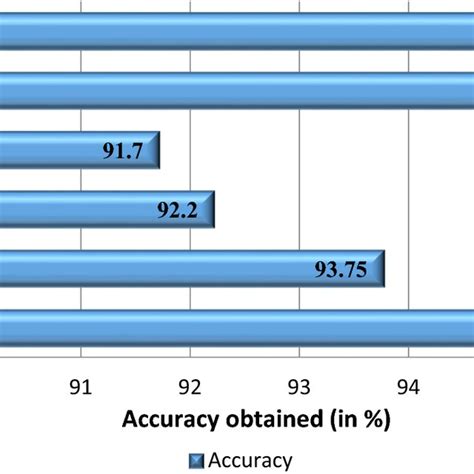 Variation Of Handwritten Script Recognition Accuracies Obtained Using Download Scientific