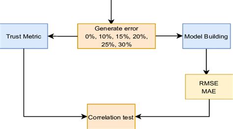 Data And Process Flow Of The Example Download Scientific Diagram