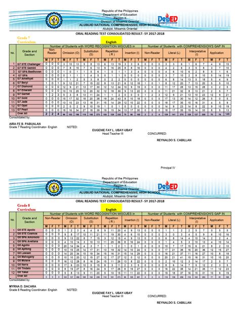 Oral Reading Consolidated English Sy 2017 2018 Pdf Reading