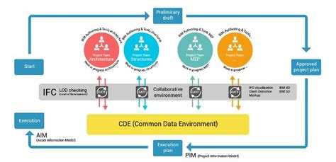 A Cde Common Data Environment In A Design Workflow