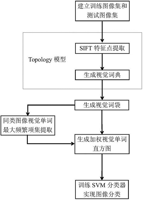 Image Classification Method Based On Improved Visual Bag Of Words Model Eureka Patsnap