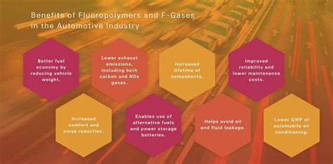 Fluoropolymers Fluorinated Gases And Evs And Automotive