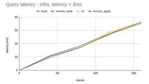 the varying cost of synchronous replication edb