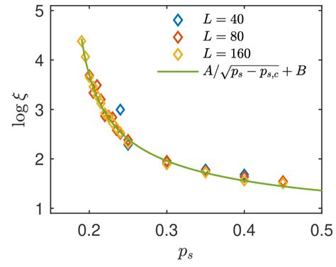 Correlation Length ξ In The Trivial Area Law Phase Along Cut 1 Download Scientific Diagram