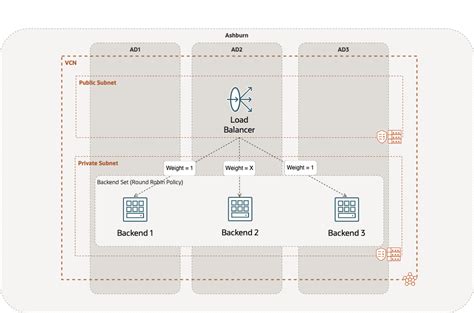 monitor oci load balancer backend operations for devops