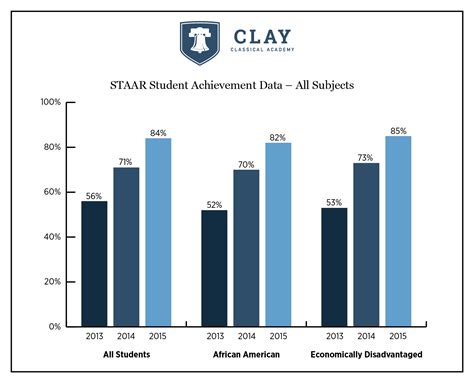Data Driven Academic Vision Helps Clay Classical Academy Grow