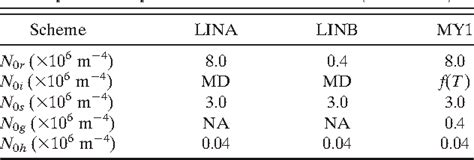 Table 2 From Comparison Of Evaporation And Cold Pool Development Between Single Moment And