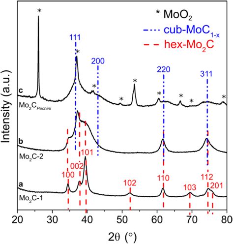 xrd patterns of mo2c 1 a mo2c 2 b and mo2cpechini c catalysts
