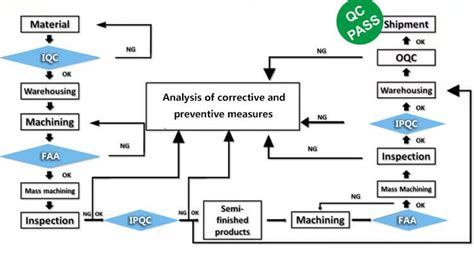 Quality Assurance Yp Mfg