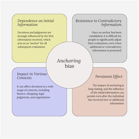 How Anchoring Bias Affects Financial Decisions Betsabe Beraja Posted On The Topic Linkedin
