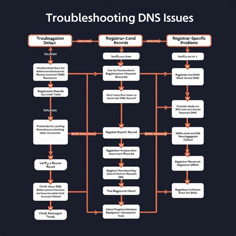 Squarespace Dns Settings Guide Showit Blog