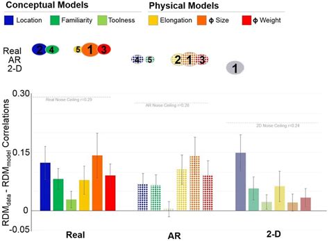 Mean Rdm Data Rdm Model Correlations For Each Display Format Lower