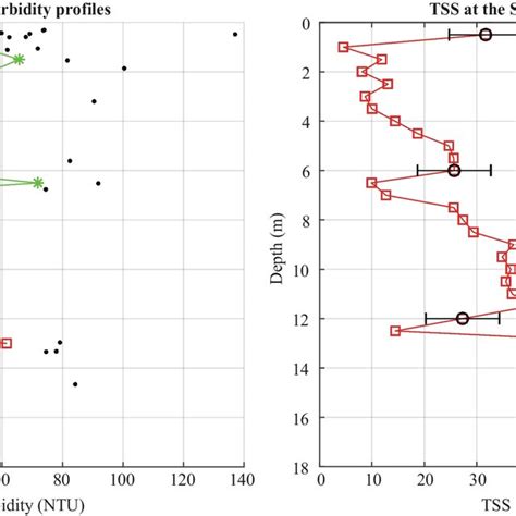 The Graph On The Left Represents Turbidity Profiles At The Manoeuvre Download Scientific