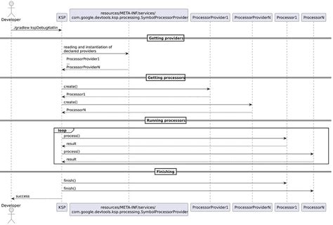 kotlin symbol processing from theory to practice by andrei erdman medium