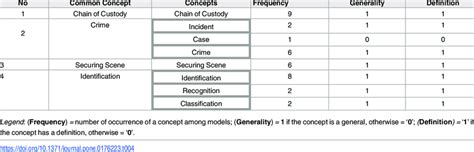 A Sample Of Selection Of Common Concepts Download Scientific Diagram