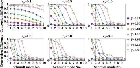 Conversion Efficiencies For The First Ten Schmidt Modes For Various γ Download Scientific