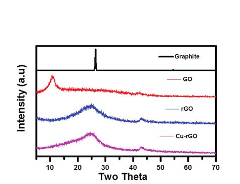 Xrd Pattern Of Graphite Go Rgo And Cu Rgo Download Scientific Diagram Xrd Pattern Of Graphite Go Rgo And Cu Rgo Download Scientific Diagram