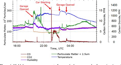 Figure 1 From A Portable Wireless Particulate Sensor System For Continuous Real Time