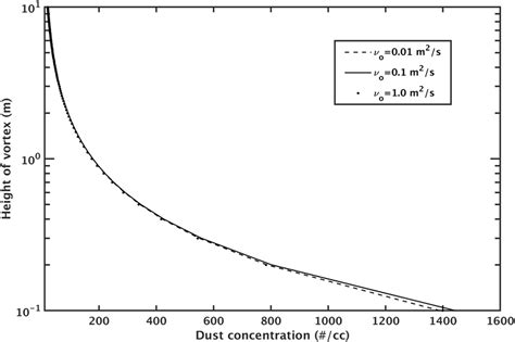 variation of particle number density cc with height for different