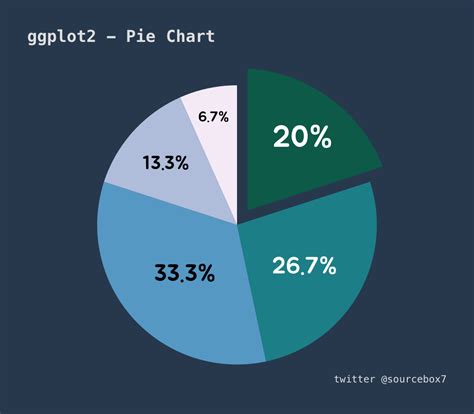 R 그래프 원그래프 조각 띄우기