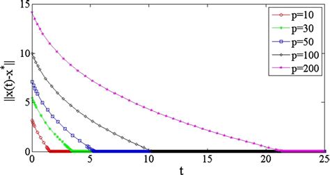 Performance Of The Algorithm 5 In Example 52 Download Scientific Diagram