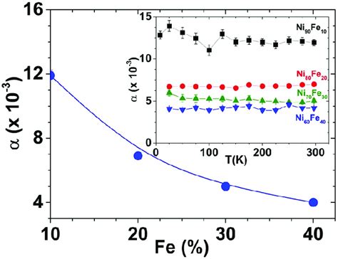 Compositional And Inset Temperature Dependence Of The Gilbert Damping