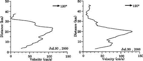 Horizontal Distributions Of Alongshore Current At 12 M Depth Along Line Download Scientific
