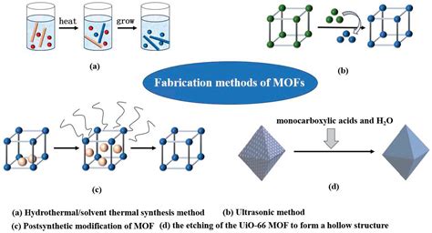 Research And Application Of Metalorganic Framework In Surface Modification Of Biomaterials—a Review