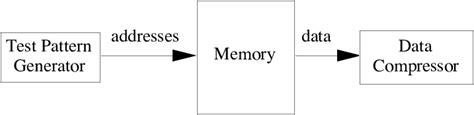 Typical Bist Architecture For Memories Download Scientific Diagram