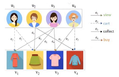 Figure 1 From Multi Behavioral Recommendation Model Based On Dual